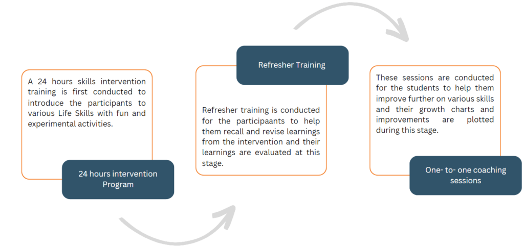 Skilling Tree Project – Mindificient